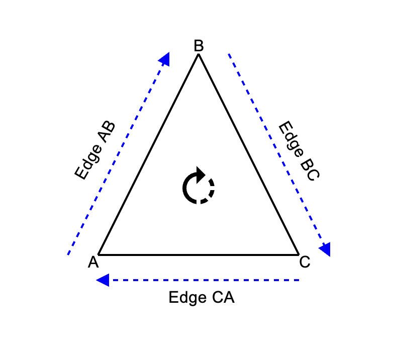Triangle Rasterisation