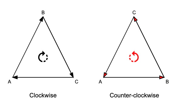 Triangle Rasterisation